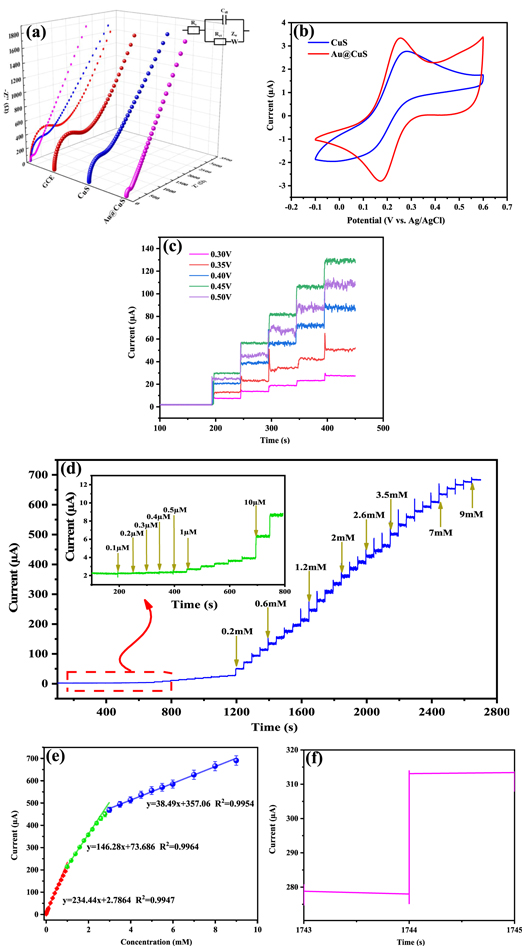 Au-wrapped CuS-Interlaced Chain Structure for Ultrafast Response and ...