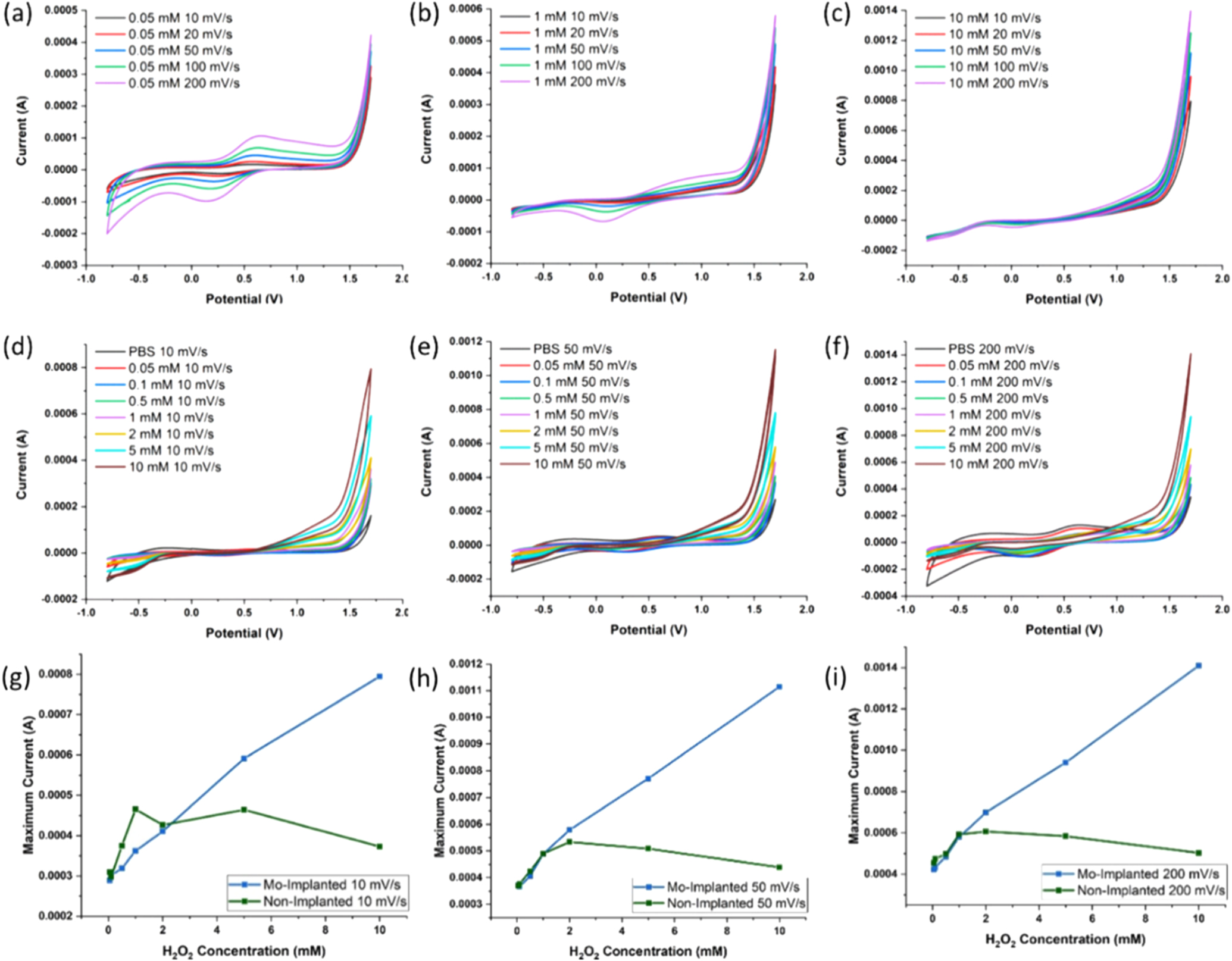 Tailored Fabrication of Defect-Rich Ion Implanted CeO2-x Nanoflakes for ...