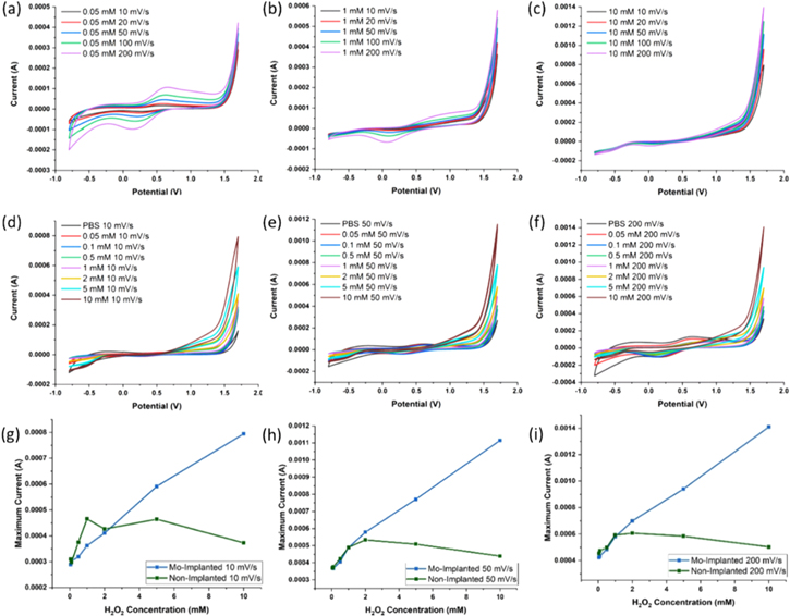 Tailored Fabrication of Defect-Rich Ion Implanted CeO2-x Nanoflakes for ...