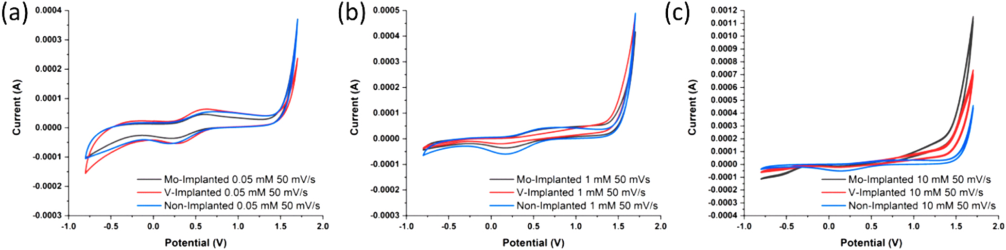 Tailored Fabrication of Defect-Rich Ion Implanted CeO2-x Nanoflakes for ...