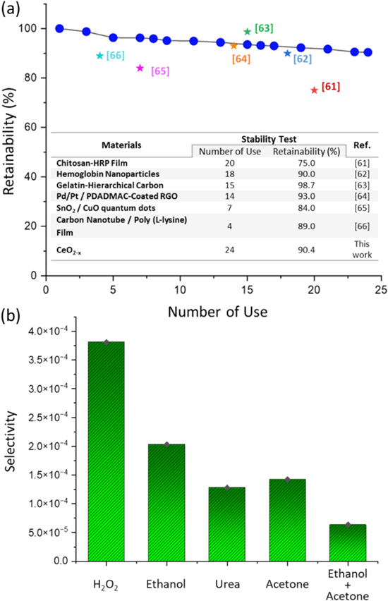 Tailored Fabrication of Defect-Rich Ion Implanted CeO2-x Nanoflakes for ...