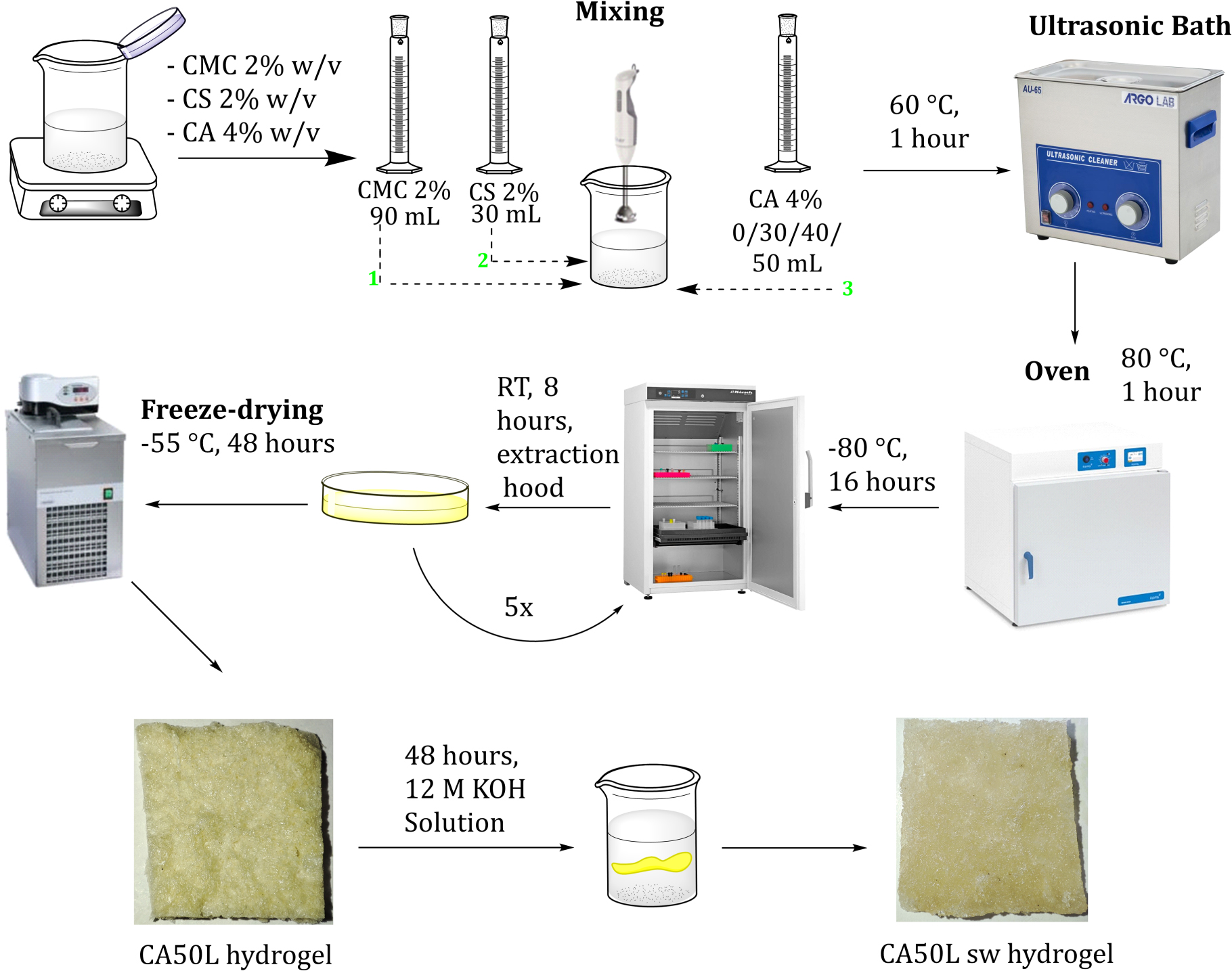 Enhancing Electrochemical Performance of Zinc-Air Batteries Using ...