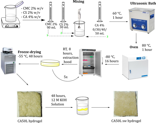 Enhancing Electrochemical Performance of Zinc-Air Batteries Using ...