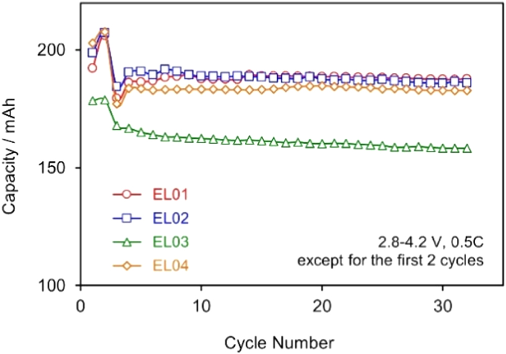 Decent Fast-Charging Performance of Li-Ion Battery Achieved by ...