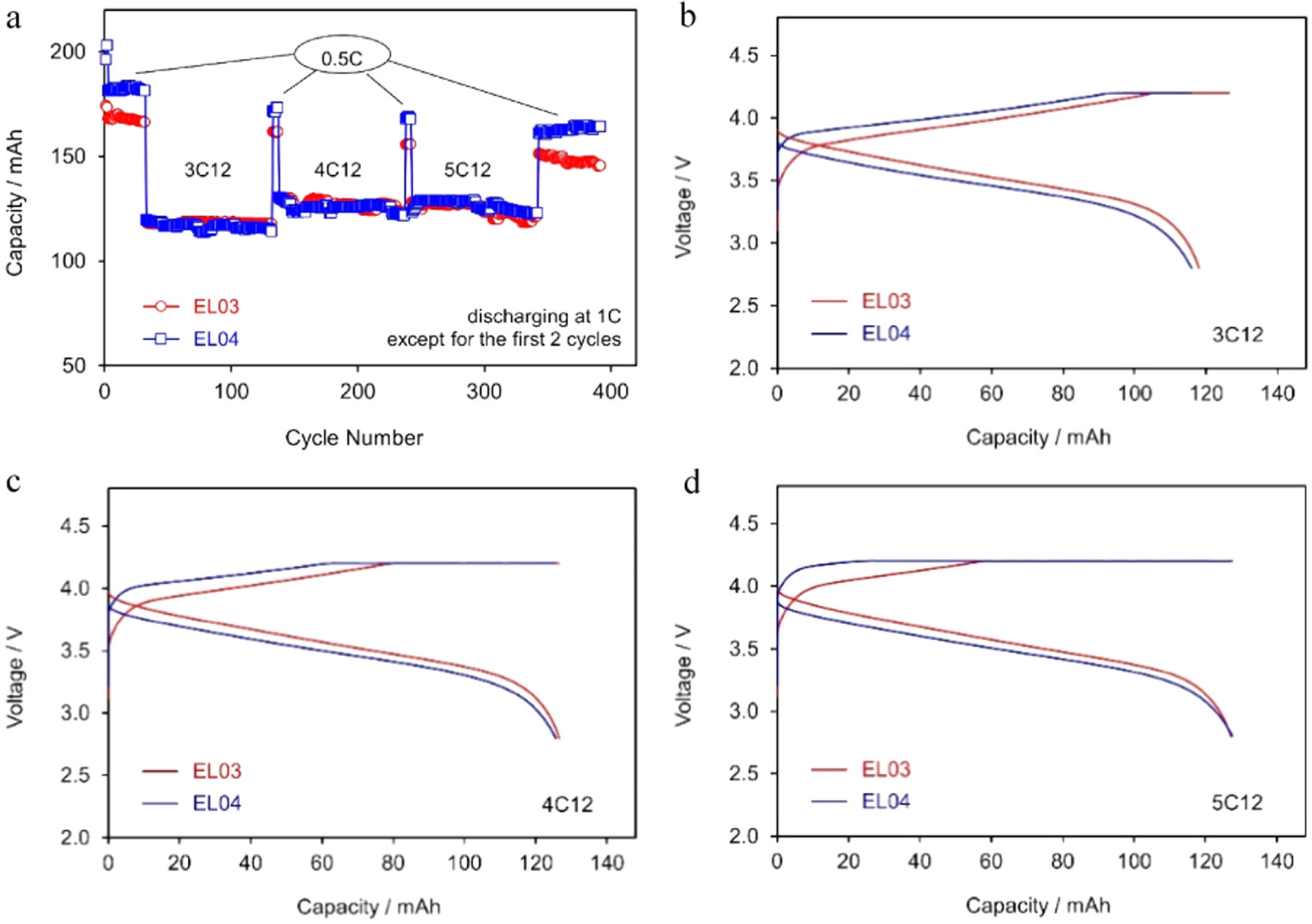 Decent Fast-Charging Performance of Li-Ion Battery Achieved by ...