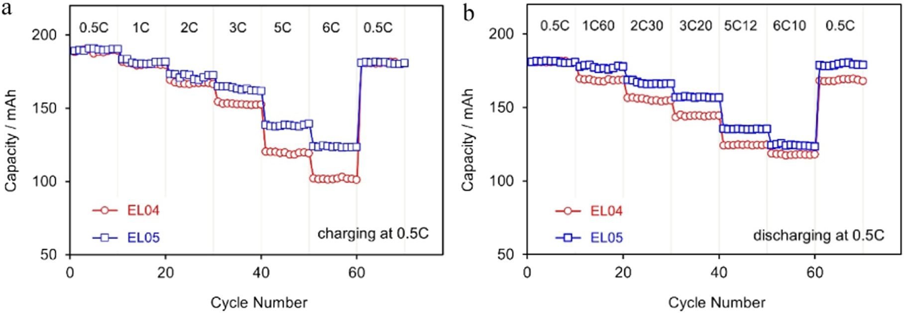 Decent Fast-Charging Performance of Li-Ion Battery Achieved by ...