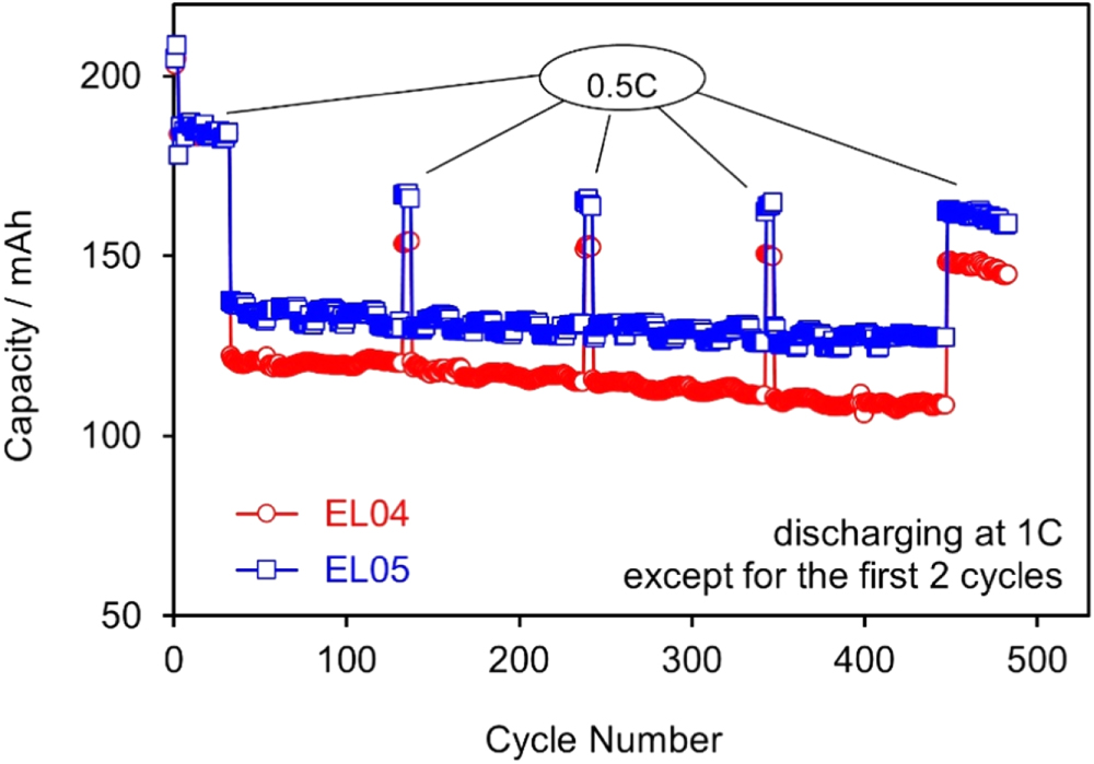 Decent Fast-Charging Performance of Li-Ion Battery Achieved by ...