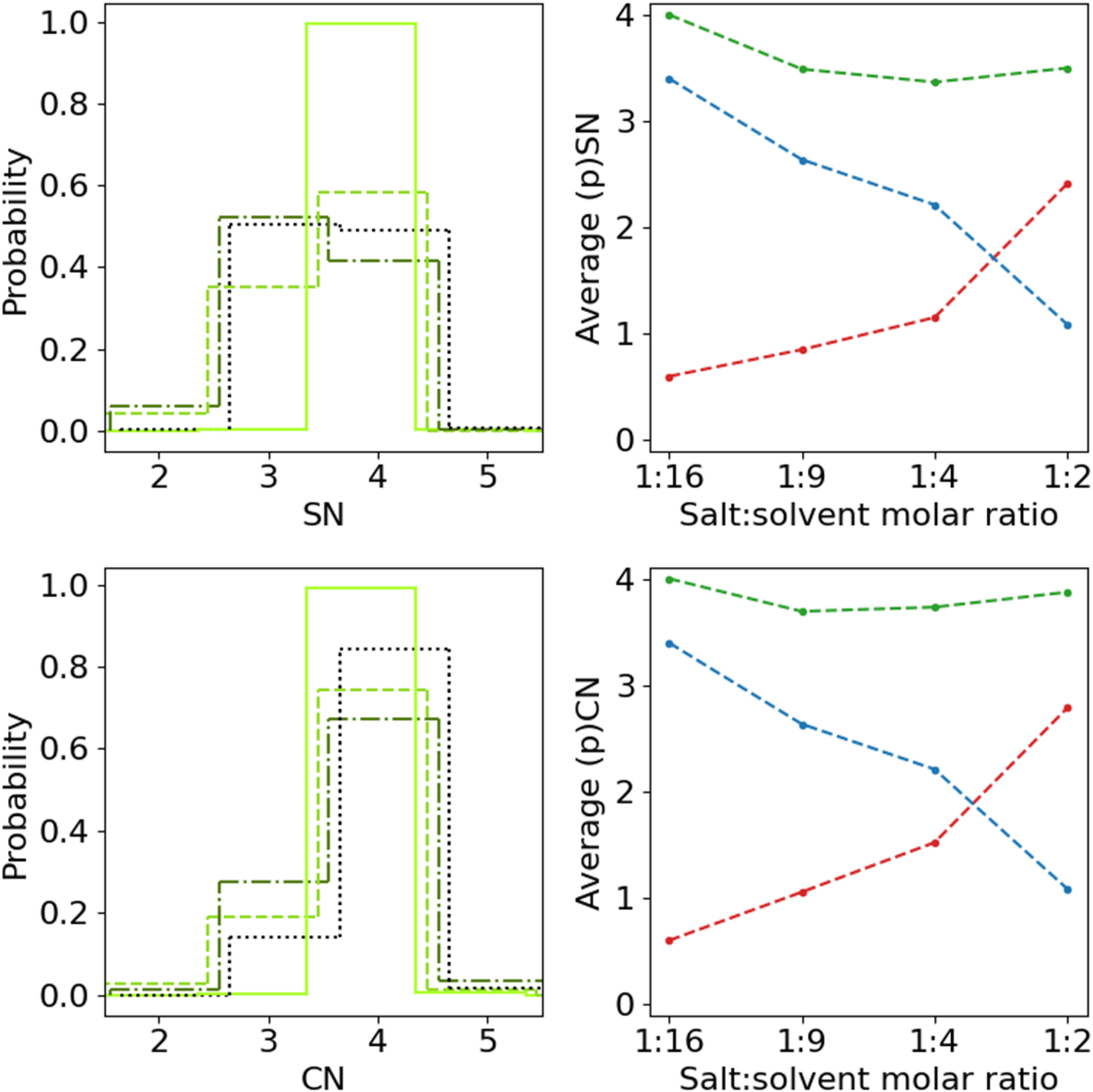 Global and Local Structure of Lithium Battery Electrolytes: Origin and ...