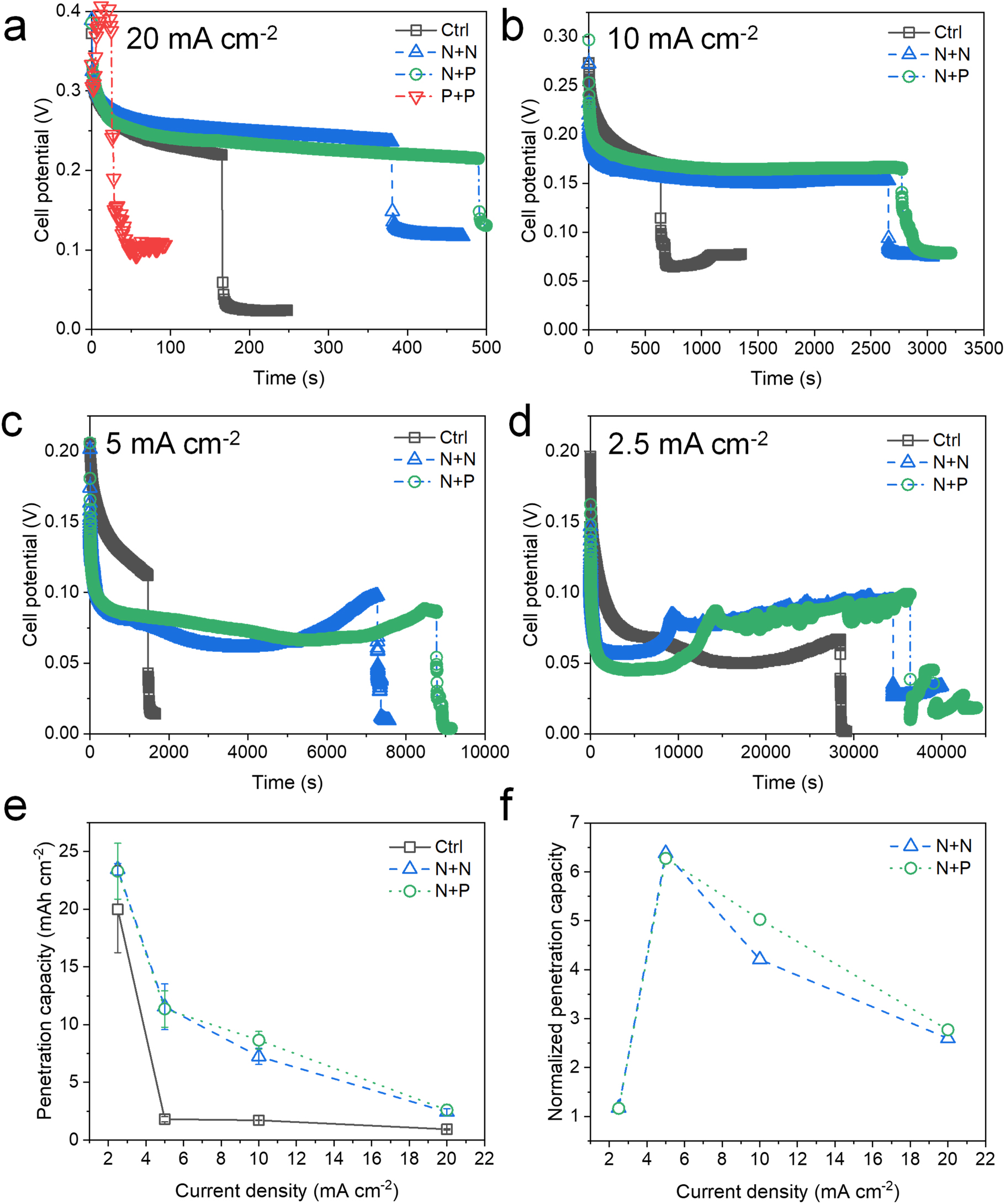 A Bipolar Separator for Autonomous Suppression of Dendrite Penetration ...