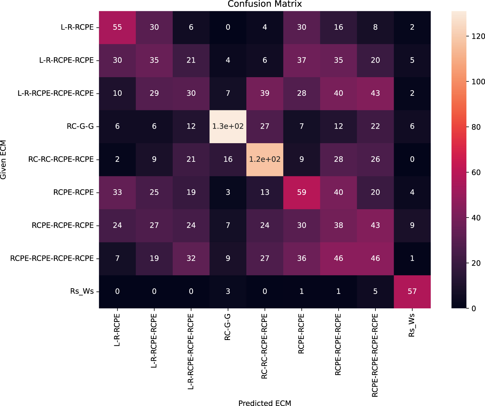 Machine Learning Benchmarks for the Classification of Equivalent Circuit Models from ...