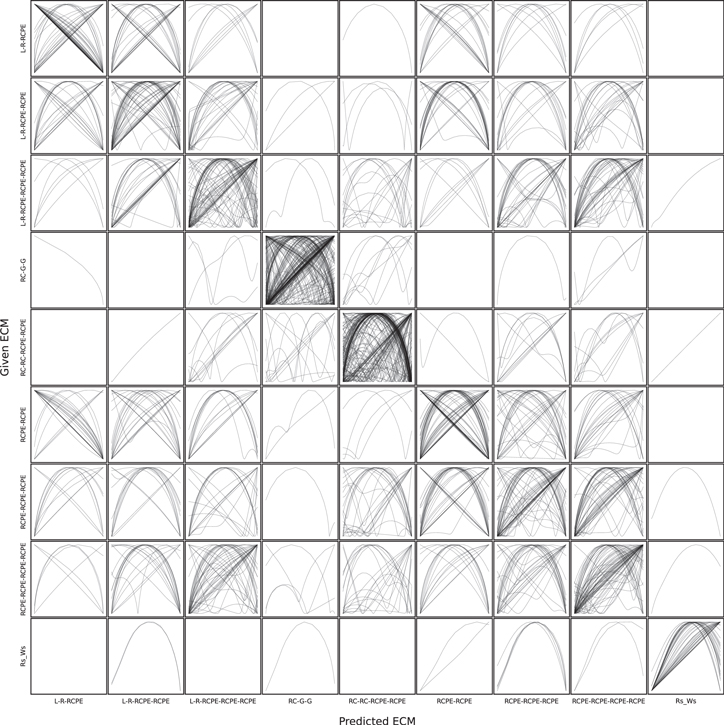 Machine Learning Benchmarks for the Classification of Equivalent Circuit Models from ...