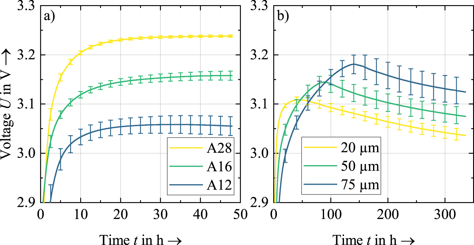 Investigation of the Direct Contact Prelithiation of Silicon-Graphite ...