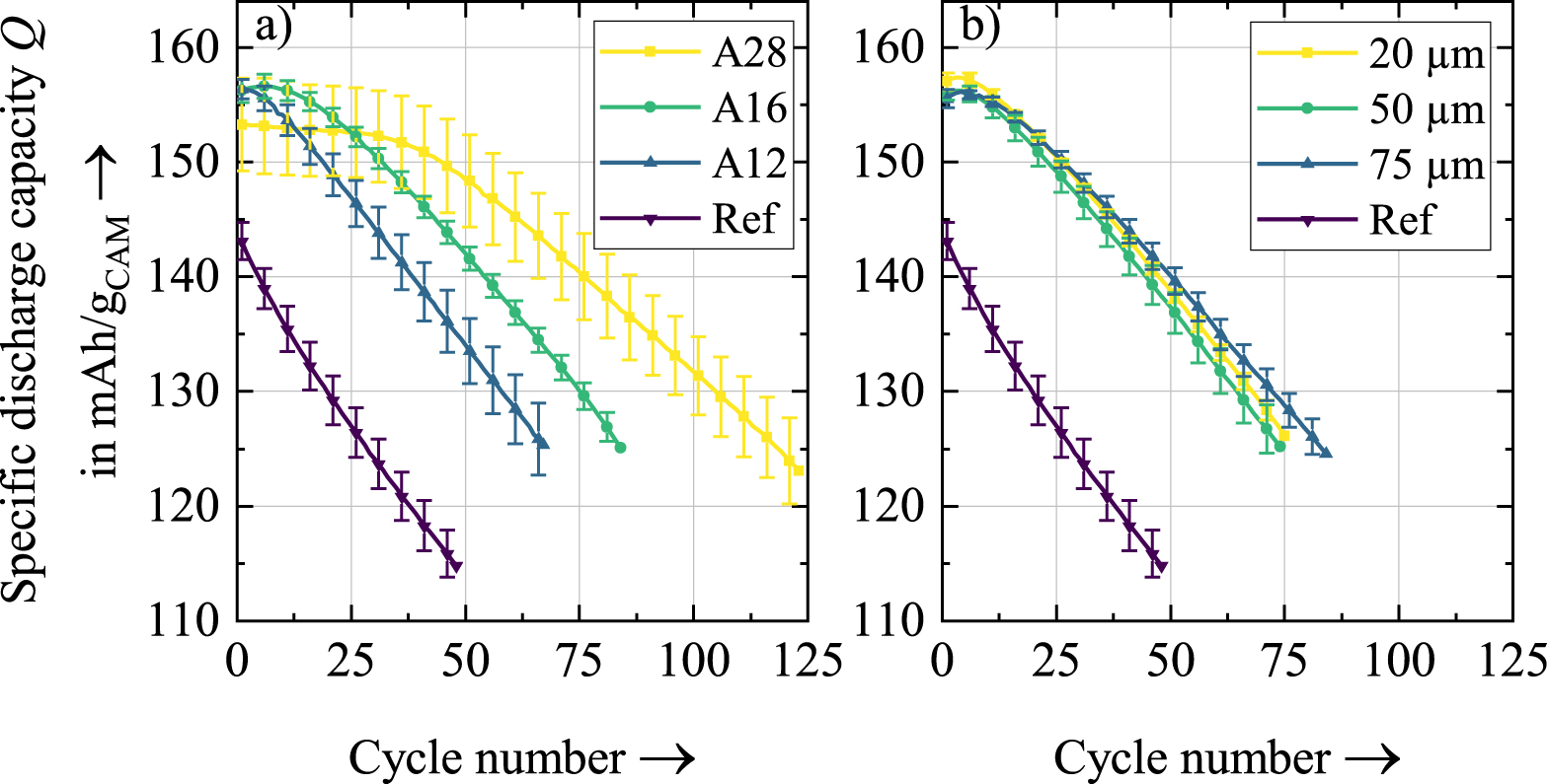 Investigation of the Direct Contact Prelithiation of Silicon-Graphite ...