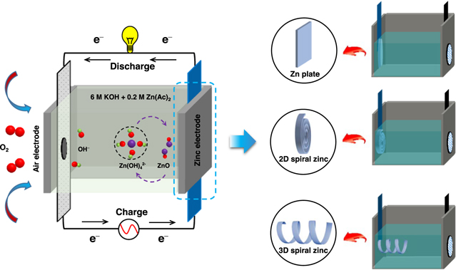 3D Spiral Zinc Electrode for Rechargeable Aqueous Zinc-Air Battery ...