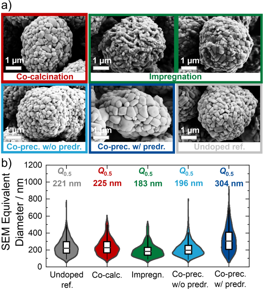 The Effect of Doping Process Route on LiNiO2 Cathode Material ...