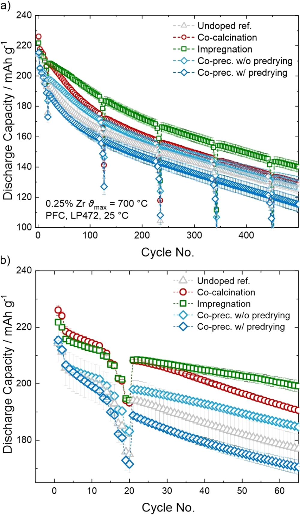 The Effect of Doping Process Route on LiNiO2 Cathode Material Properties - IOPscience