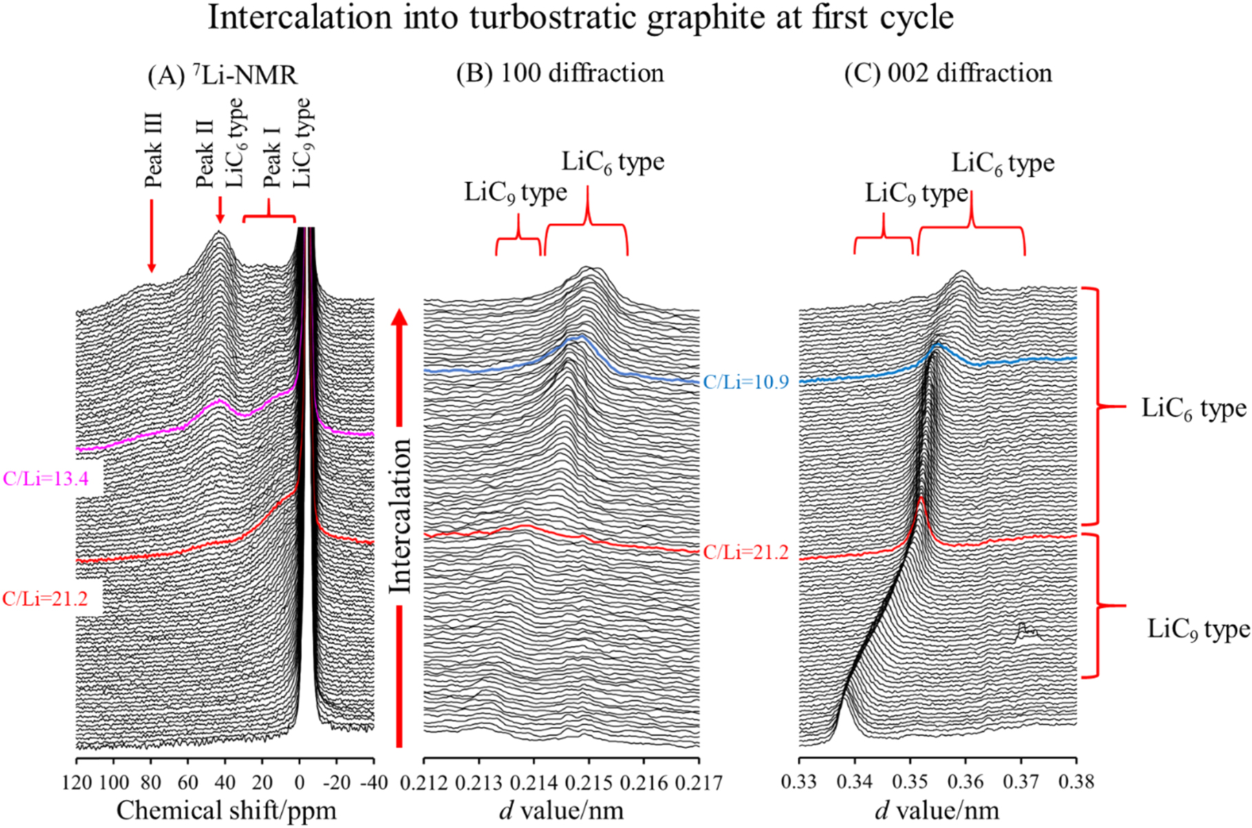 In-Plane Ordering of Li-Intercalated Turbostratic Graphite for the ...