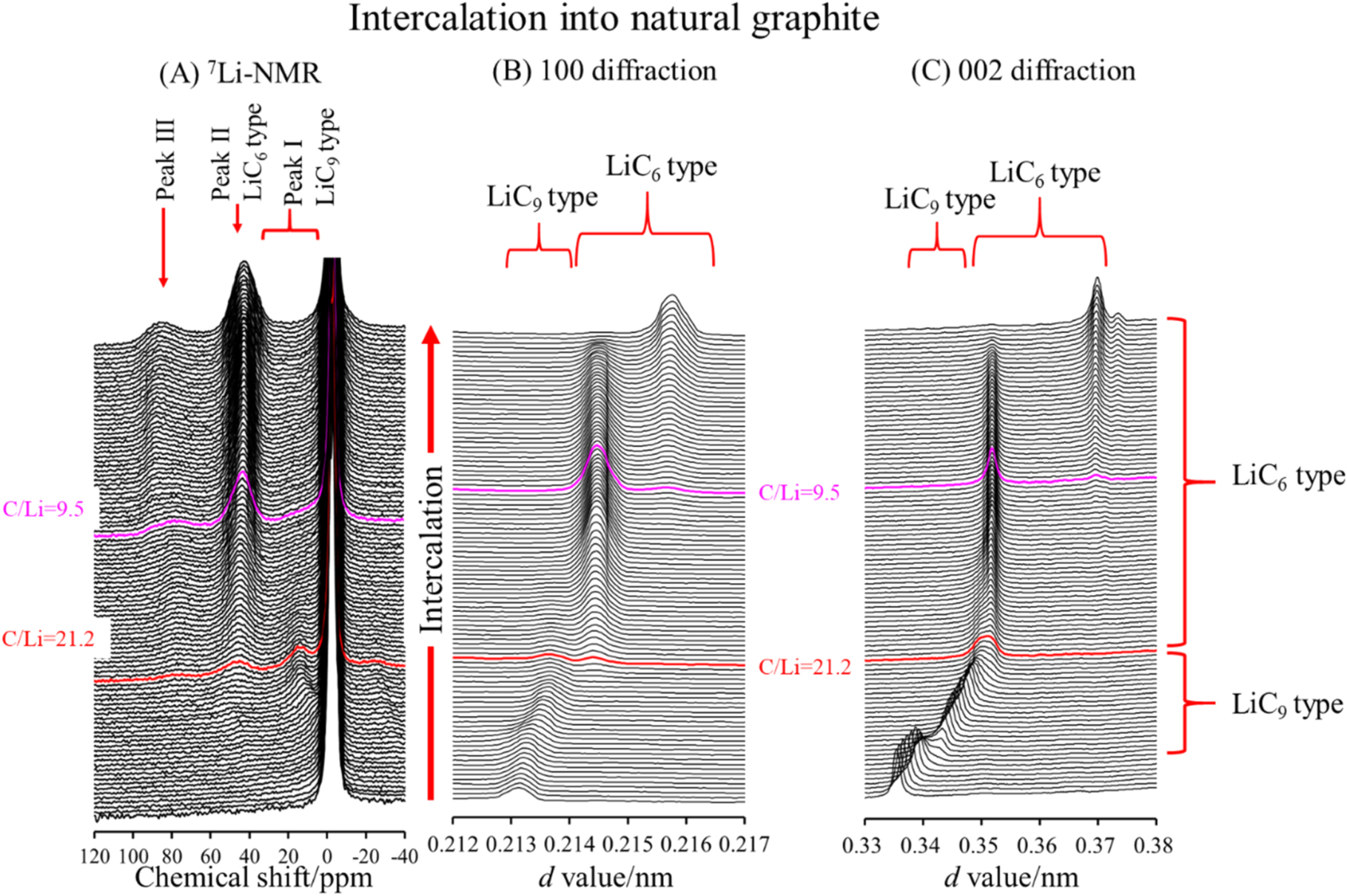 In-Plane Ordering of Li-Intercalated Turbostratic Graphite for the ...