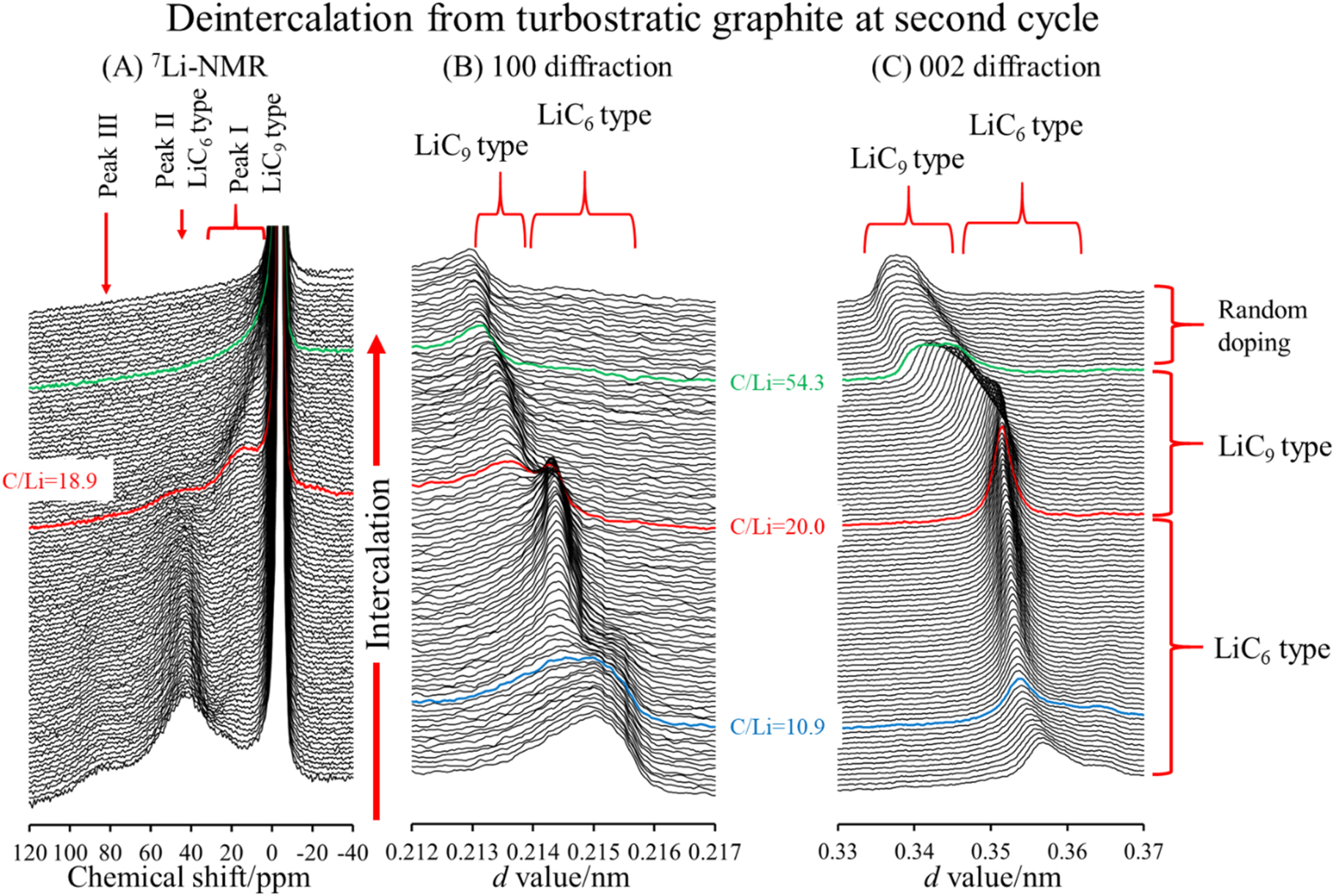 In-Plane Ordering of Li-Intercalated Turbostratic Graphite for the ...