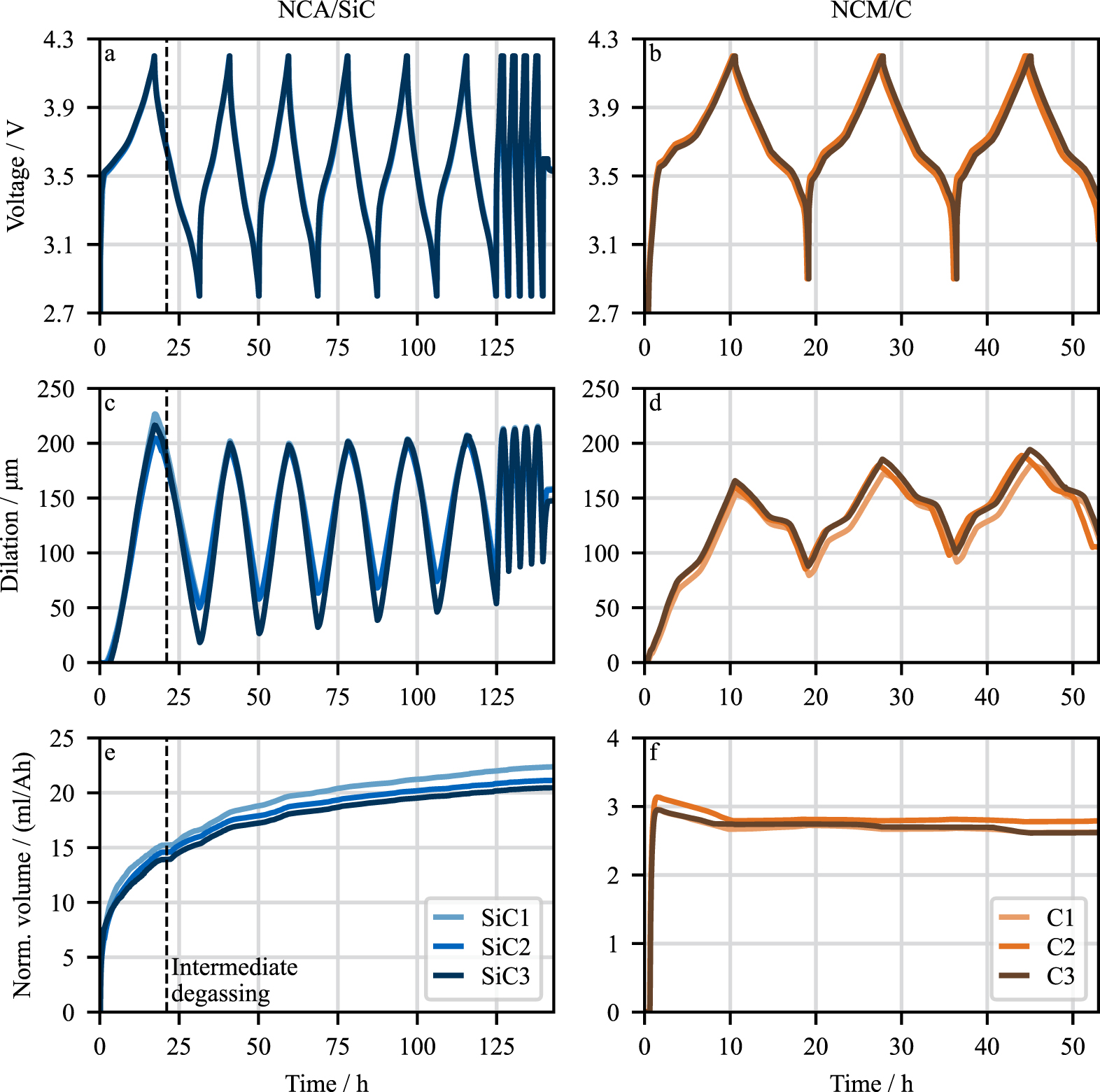 Operando Analysis of the Gassing and Swelling Behavior of Lithium-ion ...