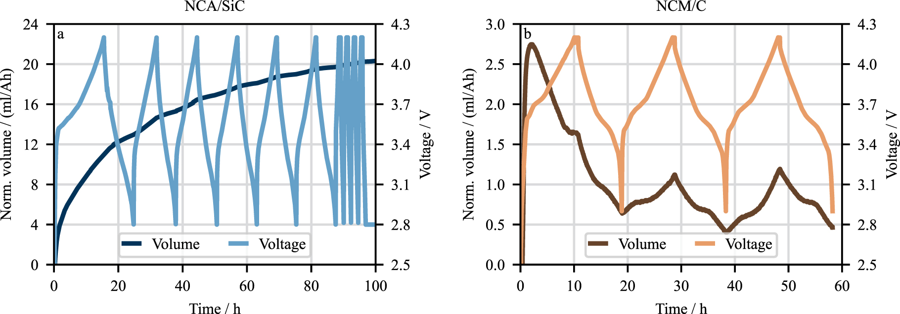 Operando Analysis of the Gassing and Swelling Behavior of Lithium-ion ...