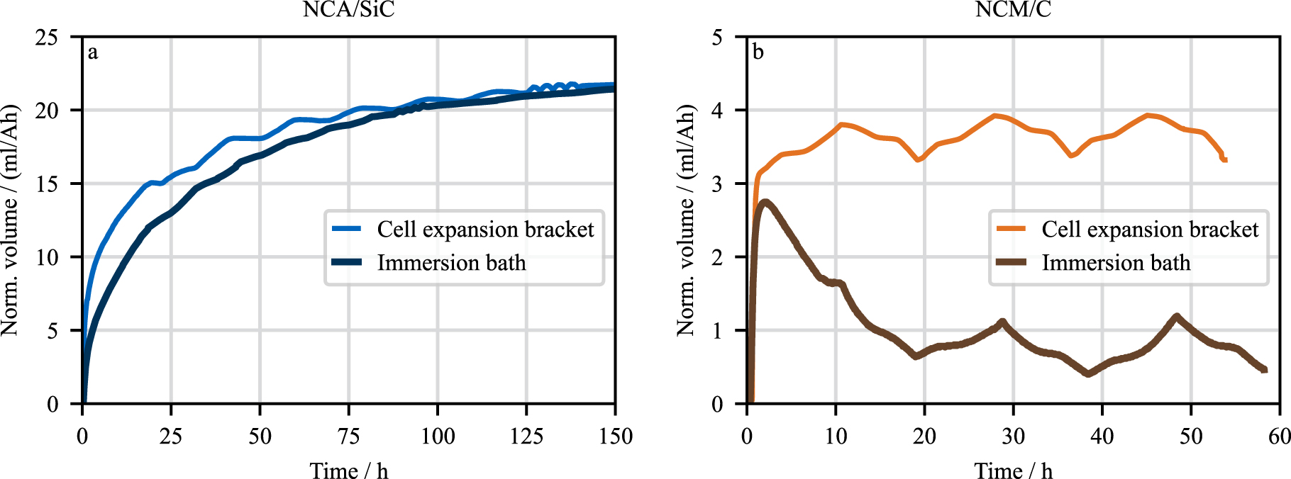 Operando Analysis of the Gassing and Swelling Behavior of Lithium-ion ...
