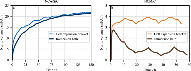 Operando Analysis of the Gassing and Swelling Behavior of Lithium-ion ...