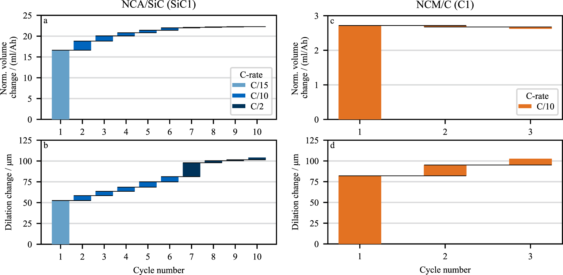 Operando Analysis of the Gassing and Swelling Behavior of Lithium-ion ...
