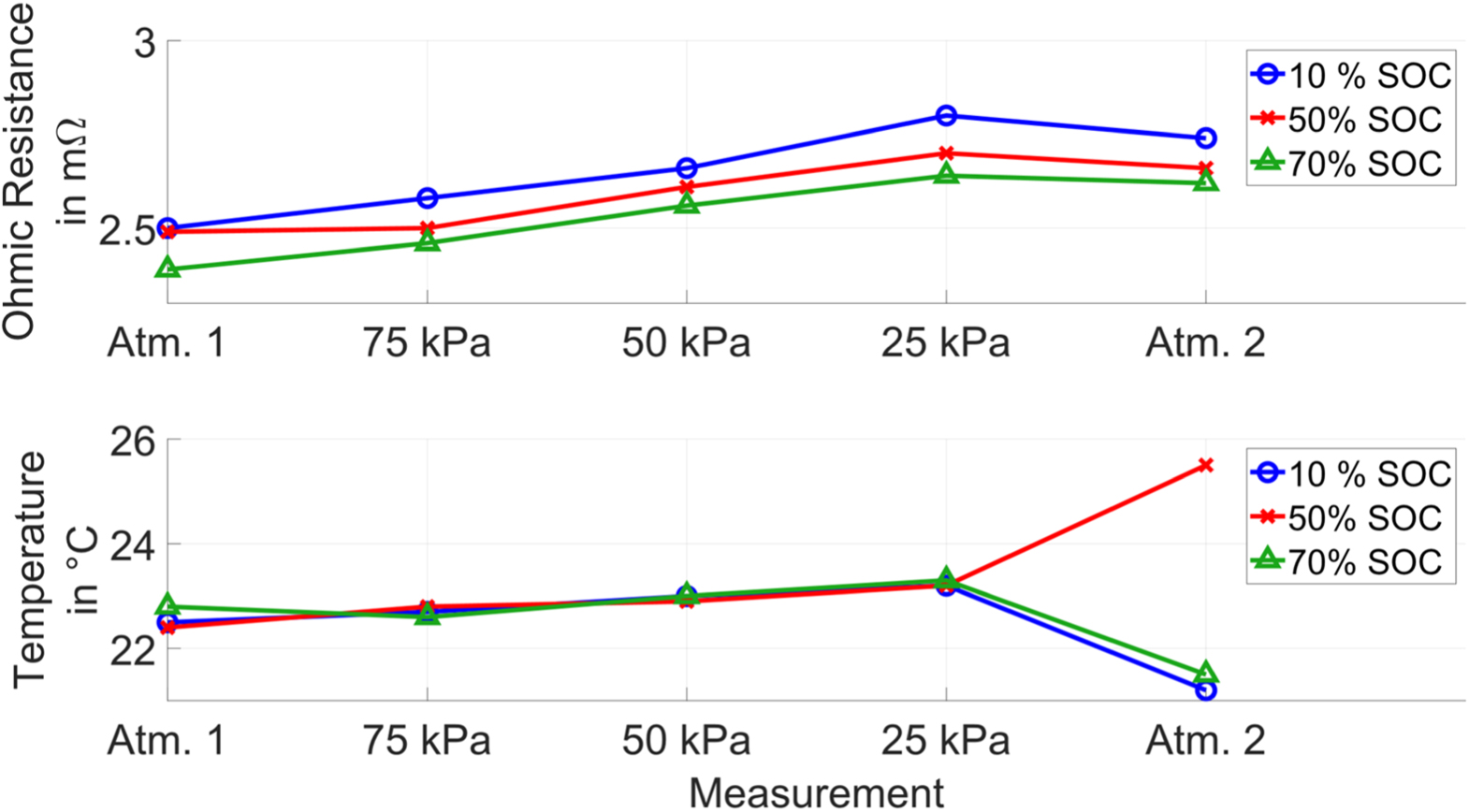 Influence of Low Pressures on the Performance of Lithium Ion Batteries ...