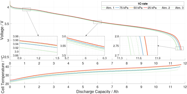 Influence of Low Pressures on the Performance of Lithium Ion Batteries ...