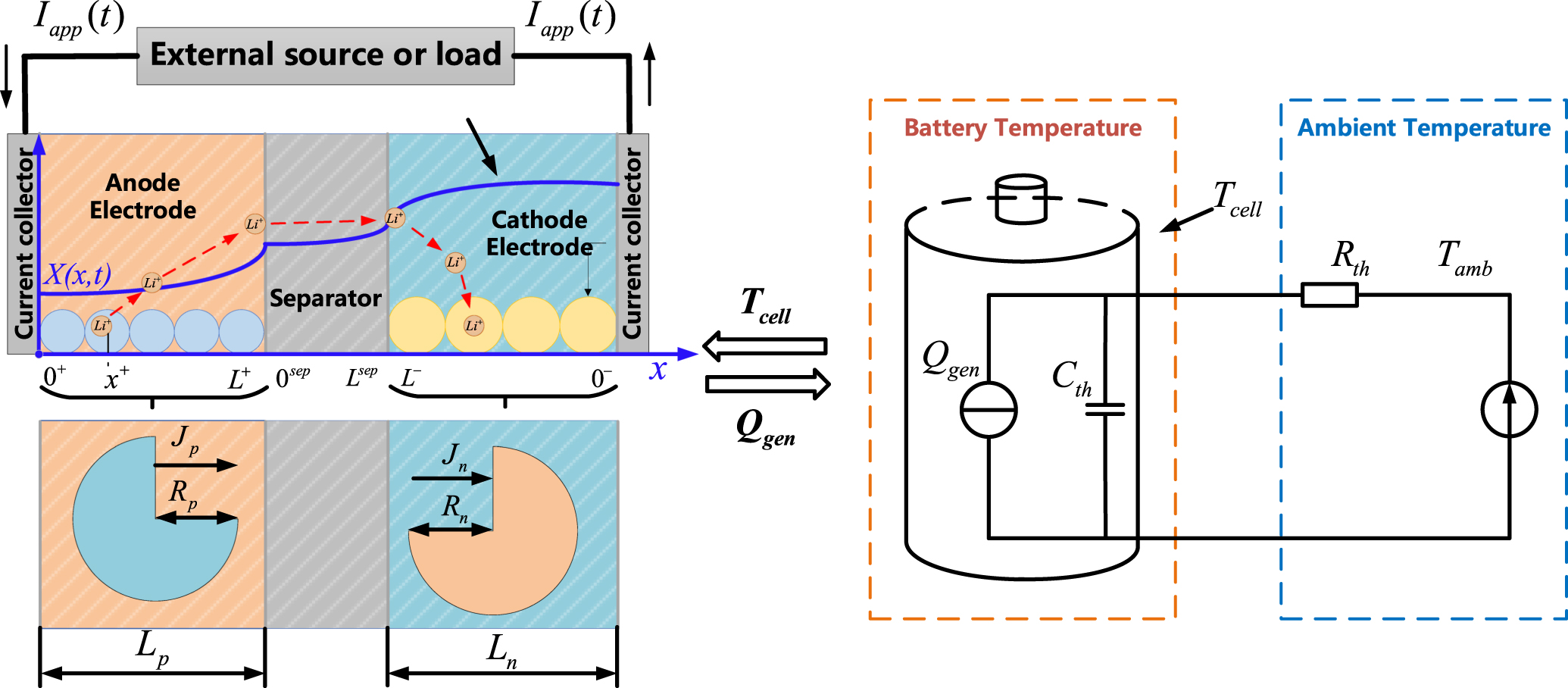 Thermal-Coupled Single Particle Modeling and Multi-Objective Stepwise ...