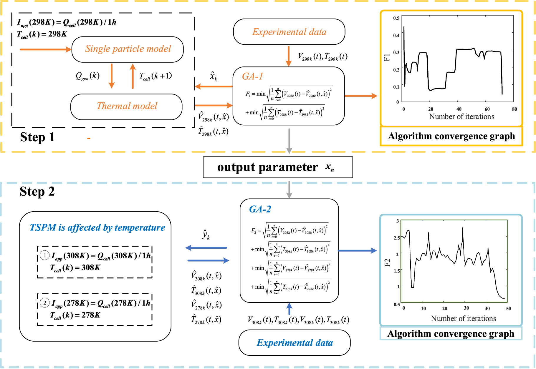 Thermal-Coupled Single Particle Modeling and Multi-Objective Stepwise ...