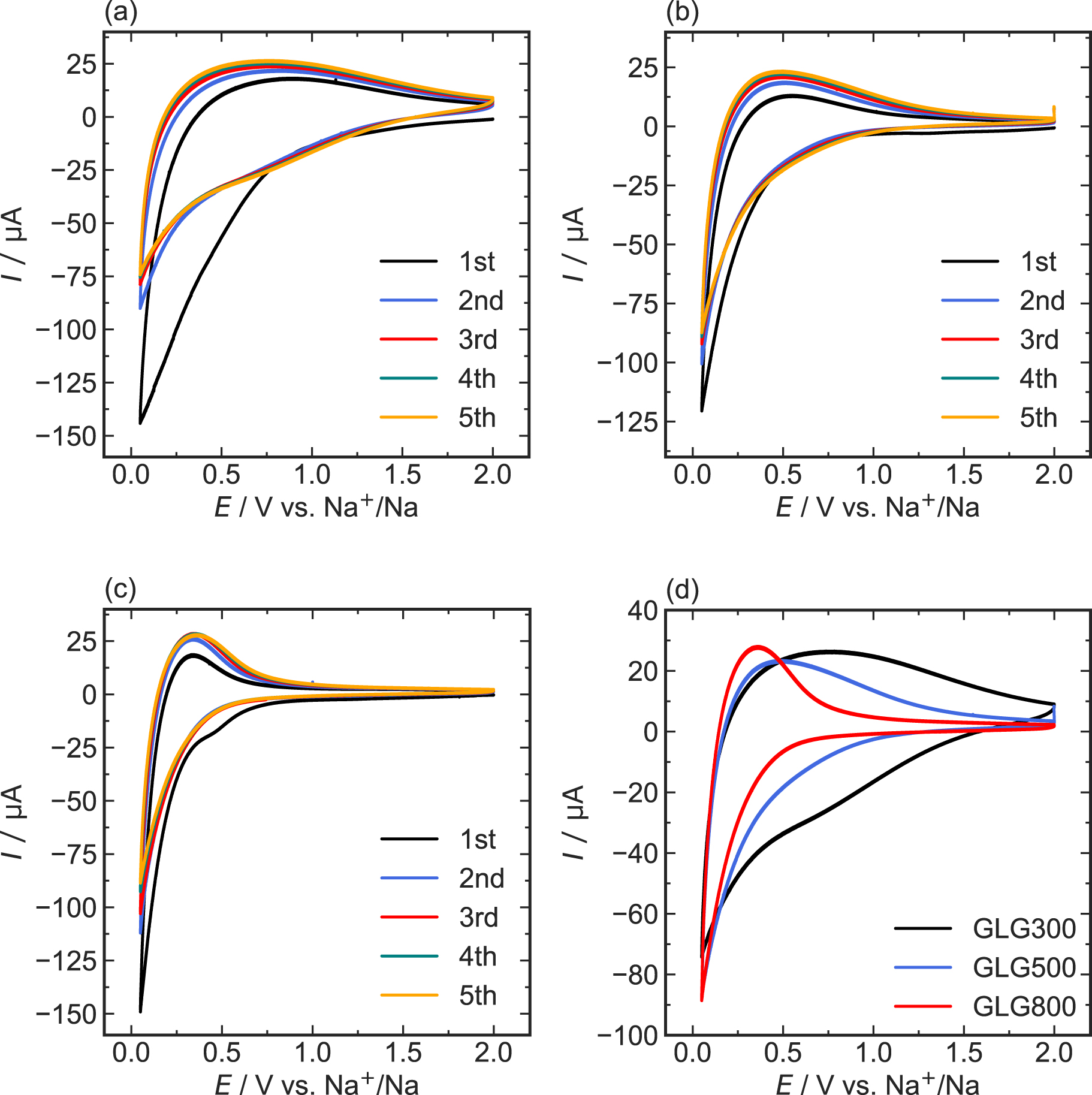 Kinetic Analysis of Sodium-Ion Intercalation Reaction into Graphene-Like Graphite by ...