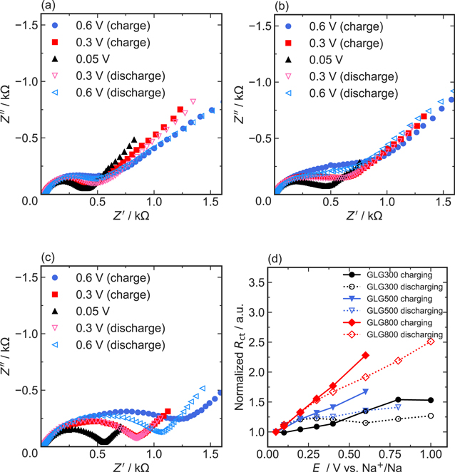 Kinetic Analysis of Sodium-Ion Intercalation Reaction into Graphene ...
