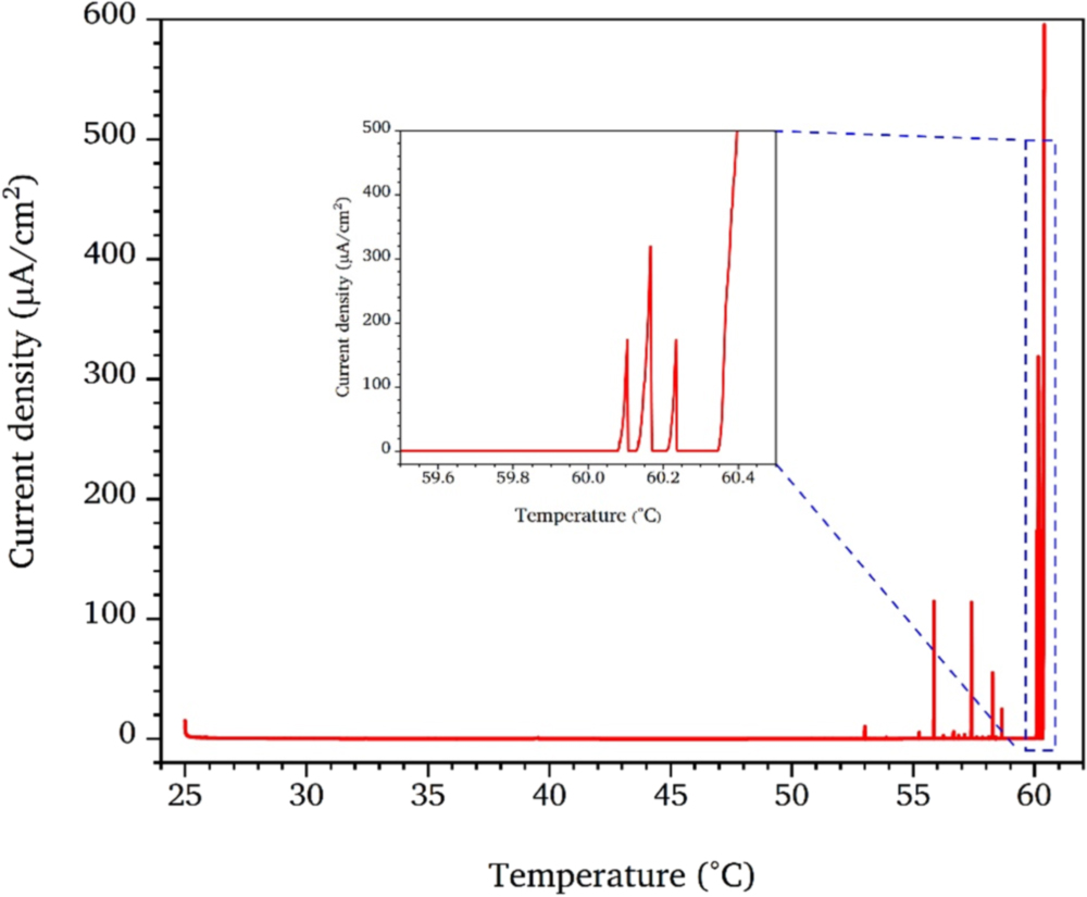 Statistical Distribution of Critical Pitting Temperature of Stainless ...