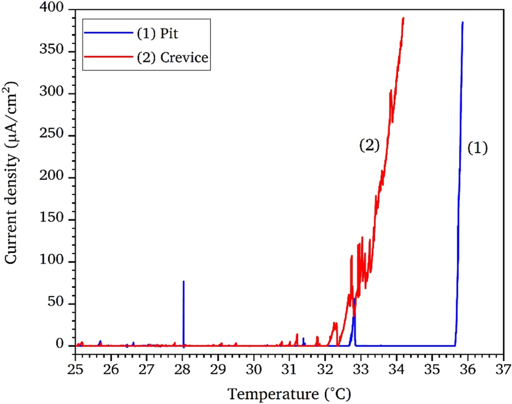 Statistical Distribution of Critical Pitting Temperature of Stainless ...