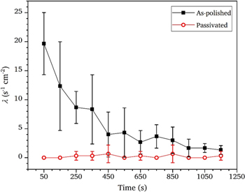 Statistical Distribution of Critical Pitting Temperature of Stainless ...