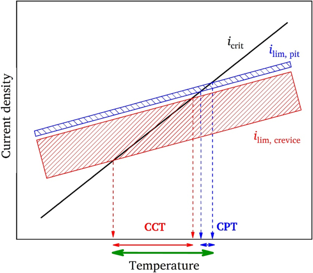 Statistical Distribution of Critical Pitting Temperature of Stainless ...
