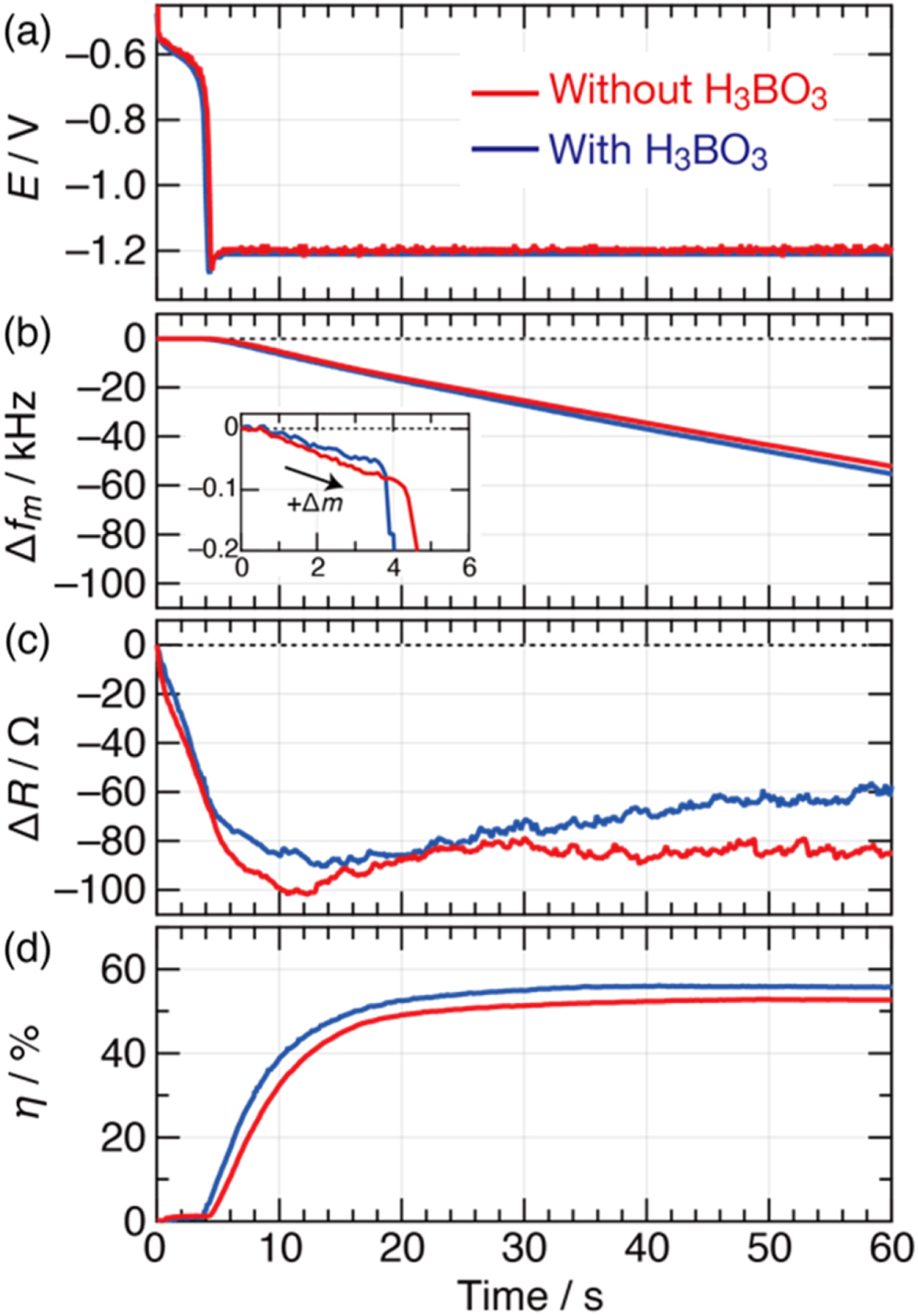 Initial Electrodeposition Behavior of Chromium from Hydrate-Melt Based ...