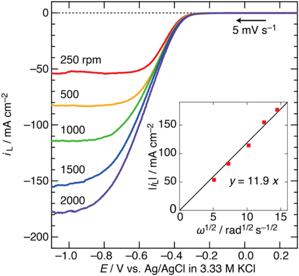 Initial Electrodeposition Behavior of Chromium from Hydrate-Melt Based ...