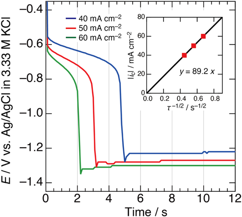 Initial Electrodeposition Behavior of Chromium from Hydrate-Melt Based ...
