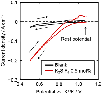 Electrodeposition of Crystalline Si Using a Liquid Zn Electrode in ...