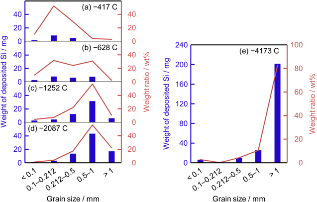 Electrodeposition of Crystalline Si Using a Liquid Zn Electrode in ...