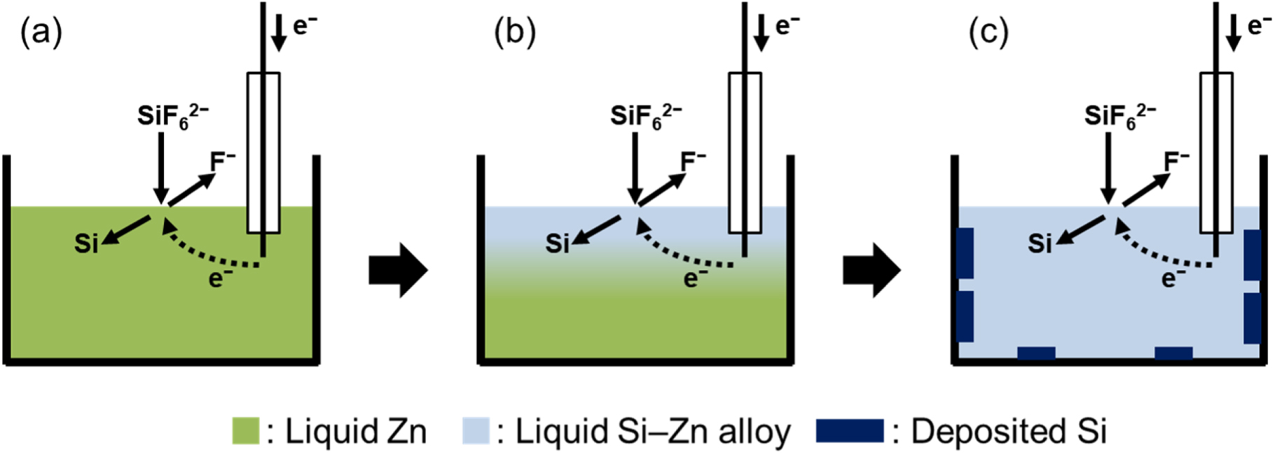 Electrodeposition of Crystalline Si Using a Liquid Zn Electrode in ...