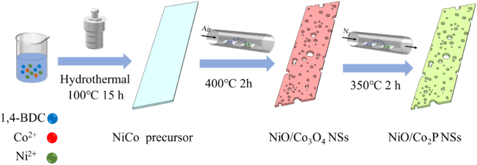 NiO/Co2P Nanosheets with Heterogeneous Structure as a Multifunctional ...