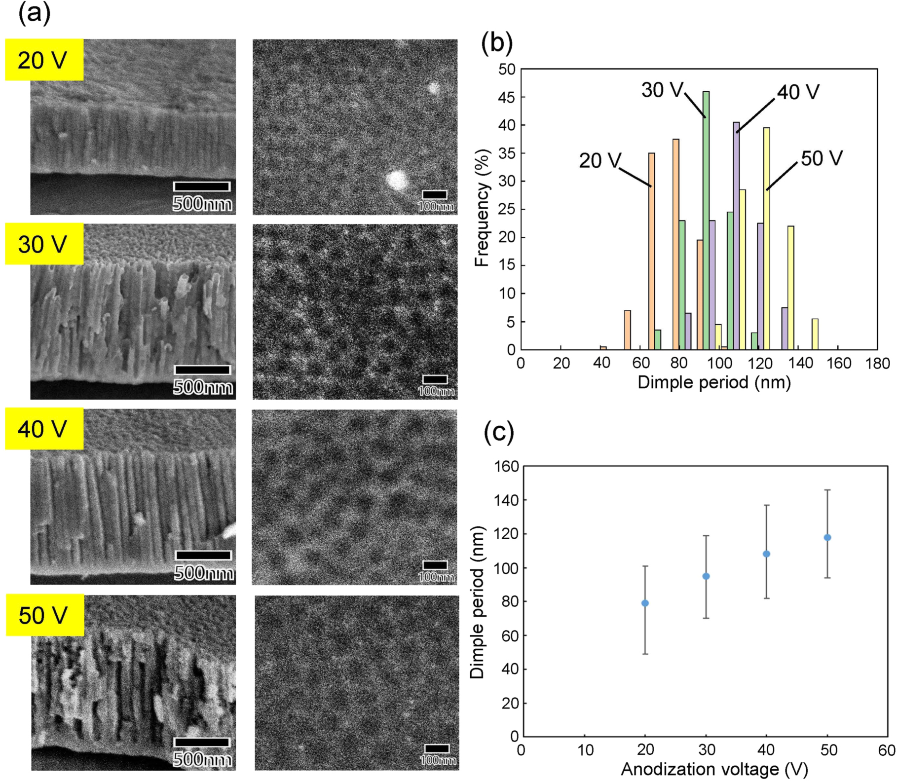 Investigation of Conditions for Preparation of Ordered Nanohole Arrays ...