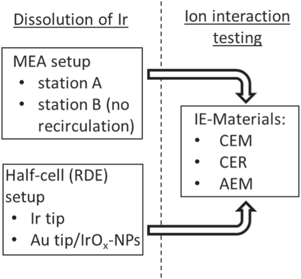 Insights into the Path-Dependent Charge of Iridium Dissolution Products ...
