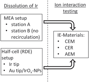 Insights into the Path-Dependent Charge of Iridium Dissolution Products ...