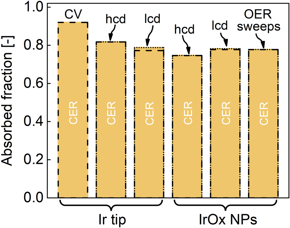 Insights into the Path-Dependent Charge of Iridium Dissolution Products ...