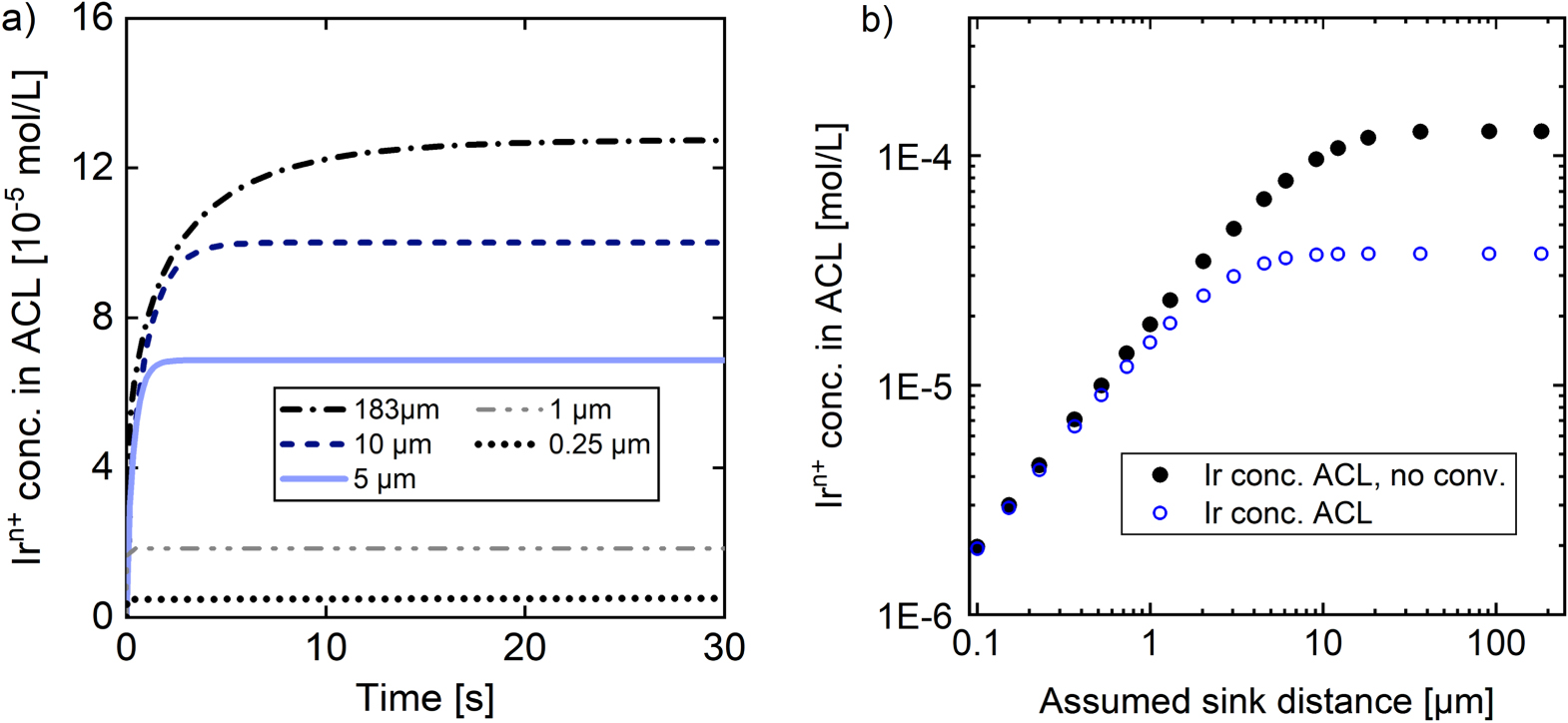 Insights into the Path-Dependent Charge of Iridium Dissolution Products ...